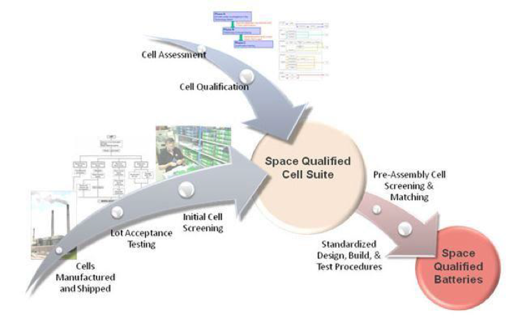 UK Space Facilities Battery design and space qualification